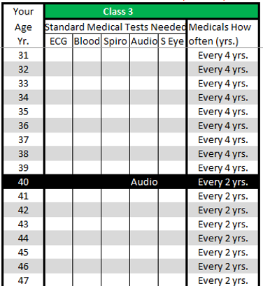 At age 40 all medicals need to be done more often for class 1, 2, and 3.